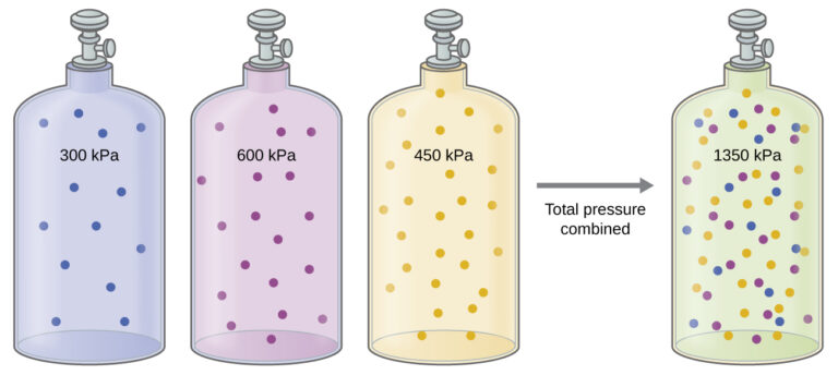 1.5 Gas Phase Reactions and Mixtures of Gases – Principles of Chemistry