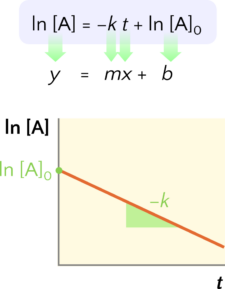 2.3 Integrated Rate Law – Principles of Chemistry