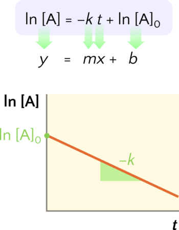 2.3 Integrated Rate Law – Principles of Chemistry