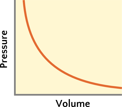 1.2 The Ideal Gas Law – Principles of Chemistry