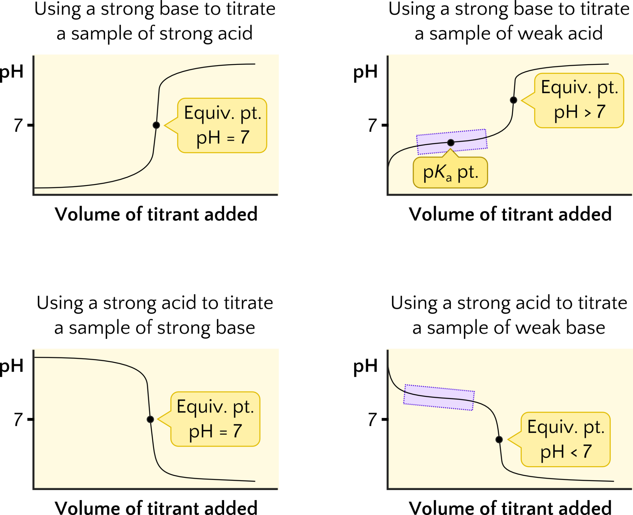 4.5 Acid-Base Titrations – Principles of Chemistry