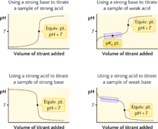 4.5 Acid-Base Titrations – Principles of Chemistry