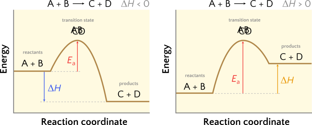 2.4 Temperature and Reaction Rate – Principles of Chemistry