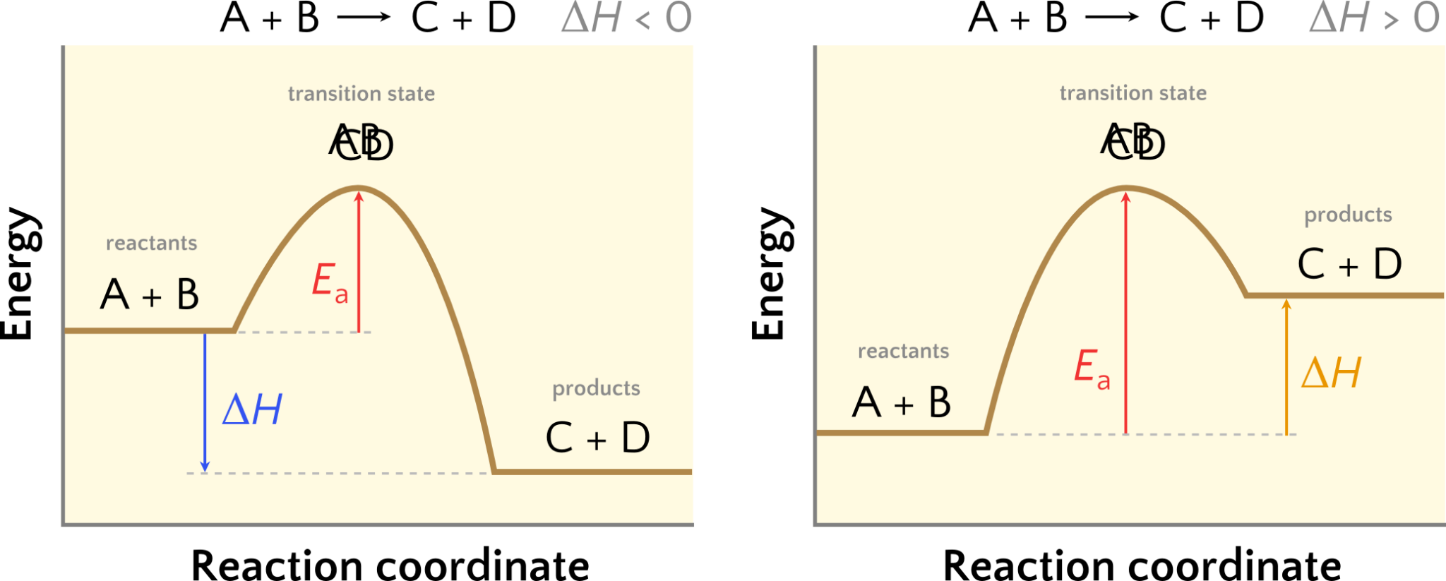 2.4 Temperature and Reaction Rate – Principles of Chemistry