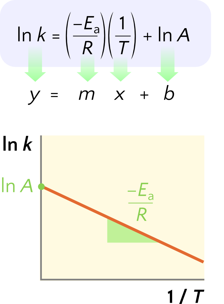 2.4 Temperature and Reaction Rate – Principles of Chemistry