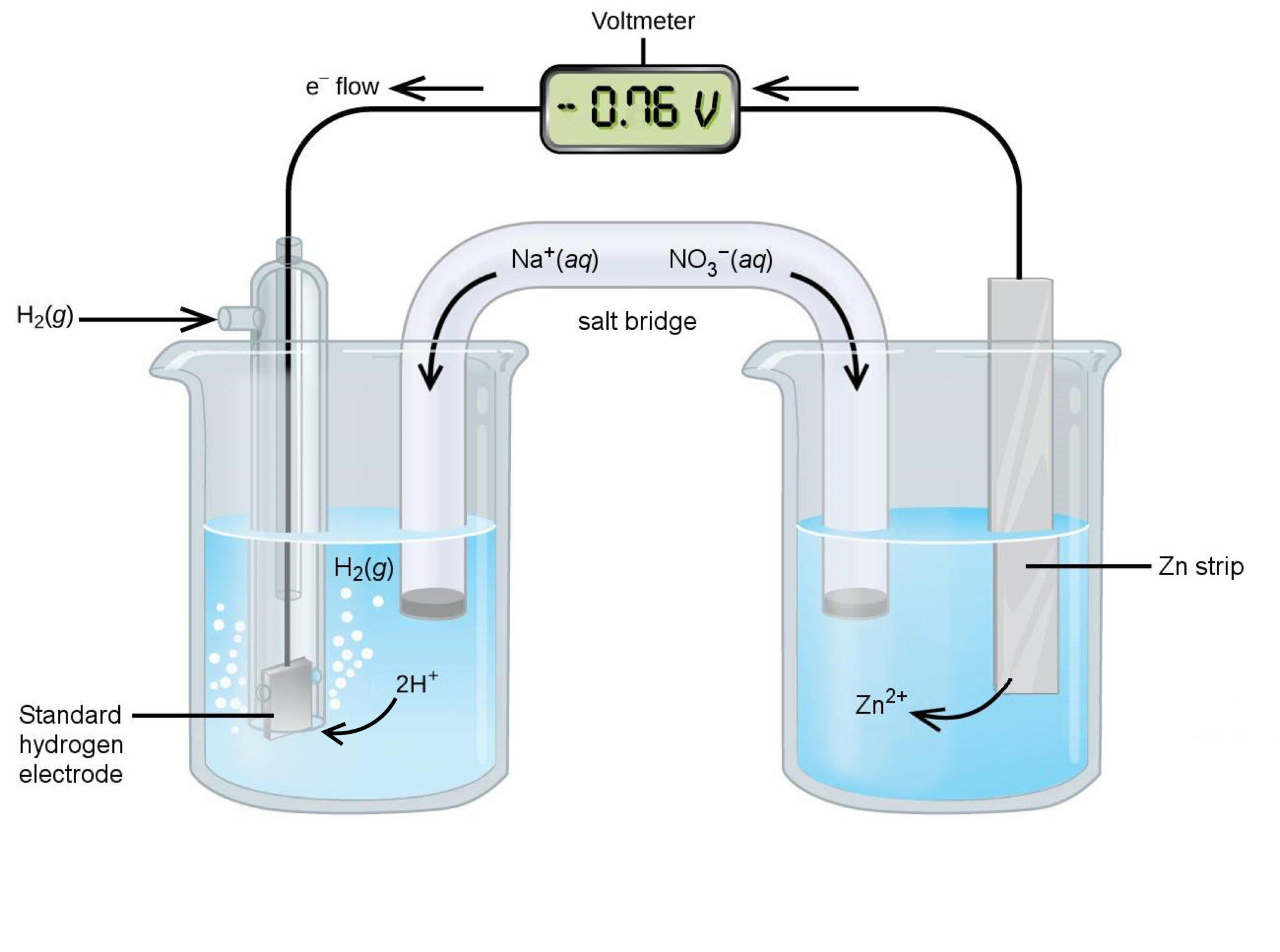 6.2 Reduction Potentials – Principles of Chemistry