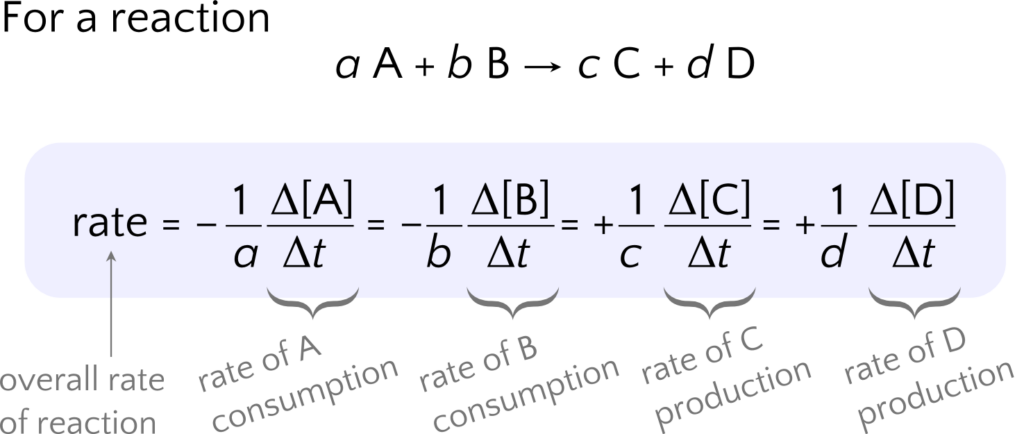 2.1 The Rate of a Reaction – Principles of Chemistry