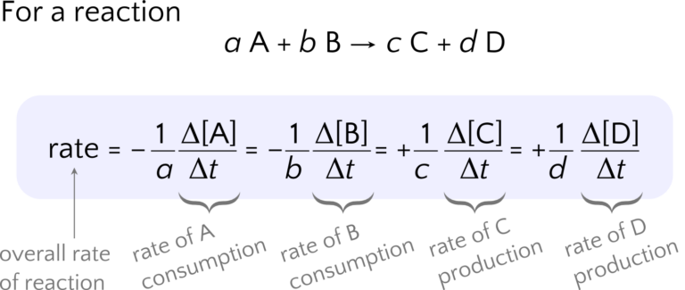 2.1 The Rate of a Reaction – Principles of Chemistry