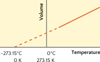 1.2 The Ideal Gas Law – Principles of Chemistry