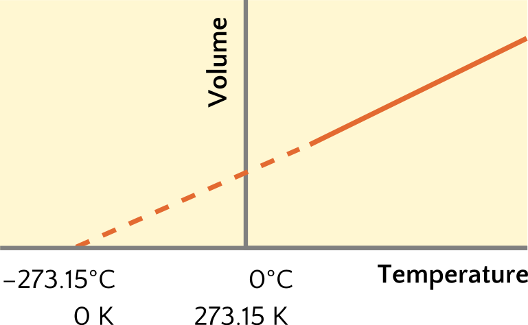 1.2 The Ideal Gas Law – Principles of Chemistry